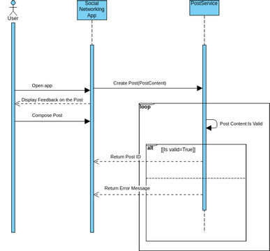 SEQUENCE DIAGRAM_01 | Visual Paradigm User-Contributed Diagrams / Designs