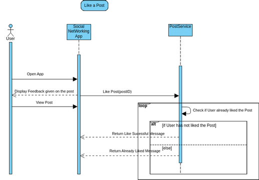 SEQUENCE DIAGRAM_02 | Visual Paradigm User-Contributed Diagrams / Designs